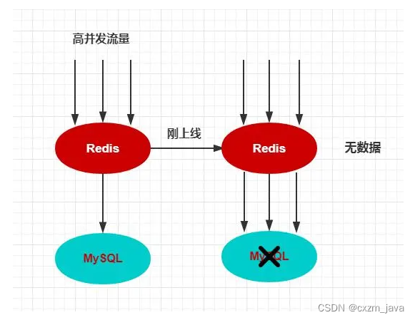 Redis缓存异常问题，常用解决方案总结_如果token保存在redis,挂了怎么办?-CSDN博客