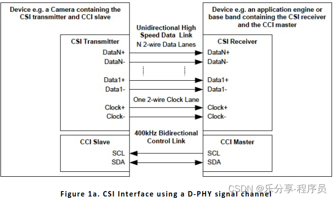 MIPI协议详解：从CSI2到DPHY与CPHY-CSDN博客