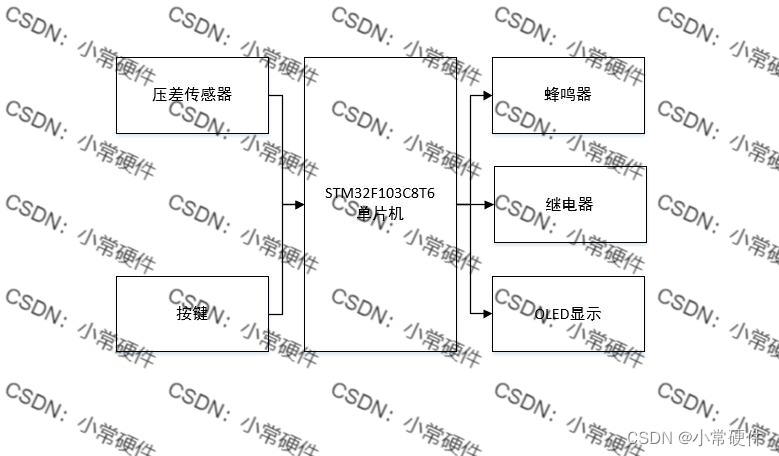Stm32开发实例 基于stm32单片机的水箱水位检测系统基于stm32的高层住宅水箱水位控制系统 Csdn博客