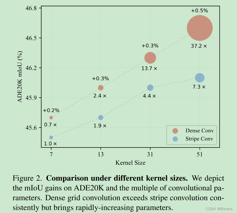 PeLK：通过周边卷积的参数高效大型卷积神经网络_pelk: parameter-efficient large kernel convnets wi-CSDN博客