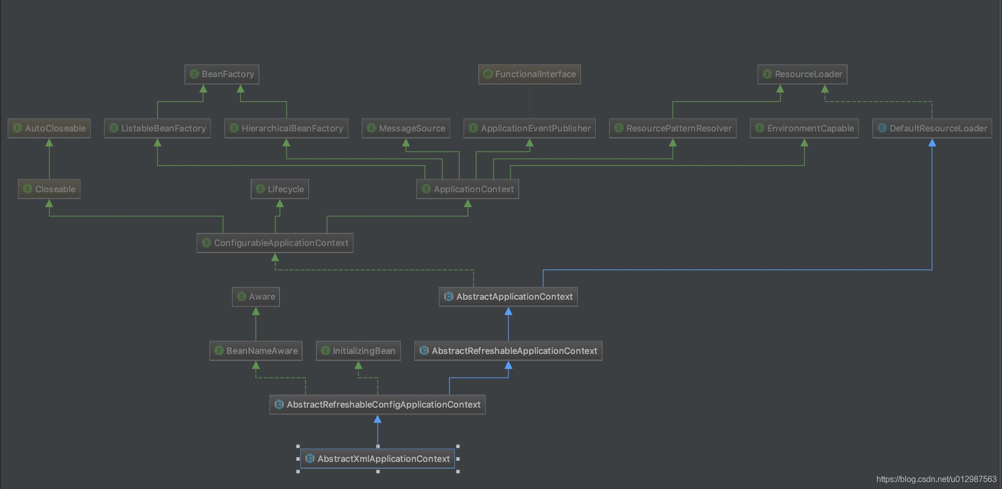 Spring源码解读之ClassPathXmlApplicationContext(根据Spring最新版本)-CSDN博客