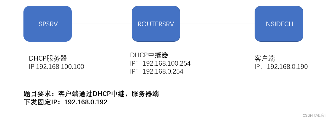 Centos7搭建DHCP服务器以及DHCP中继代理配置_centos 7 什么是dhcp中继代理 dhcrelay-CSDN博客