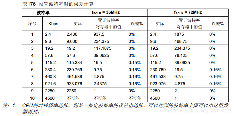STM32 串口DMA收发_stm32串口dma接收详细过程-CSDN博客