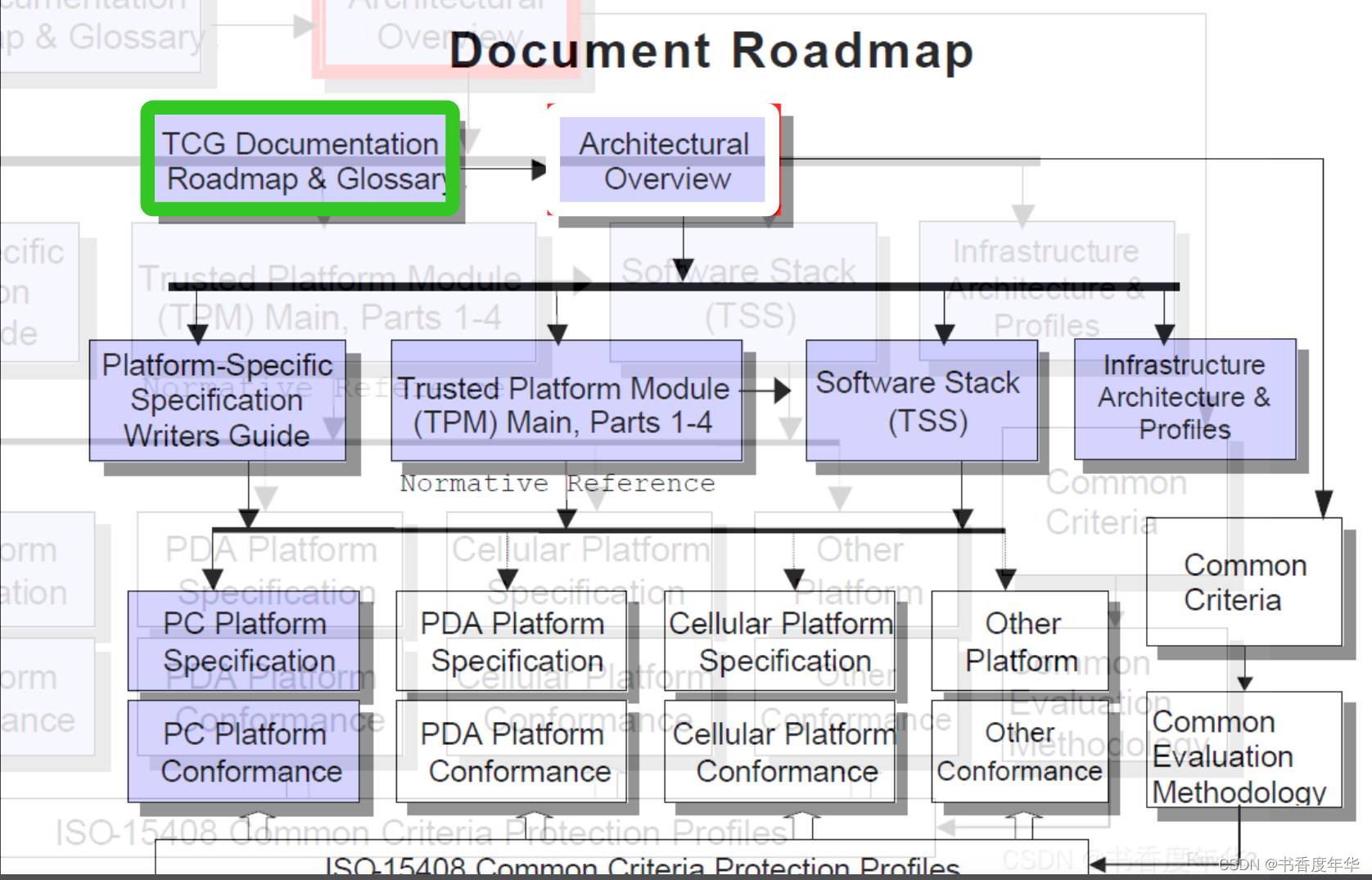 「TCG 规范解读」词汇表_tcg 中binding-CSDN博客