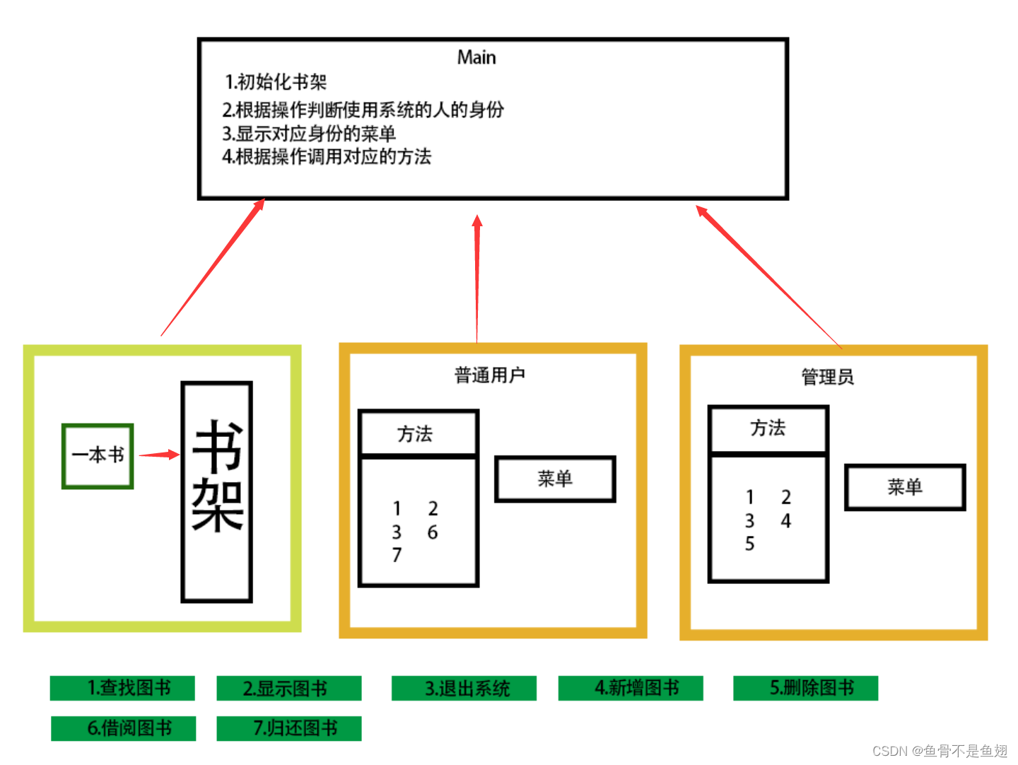 Java——简易图书管理系统编写一个 Java 程序模拟一个简单的图书管理系统。程序应展示如何使用arraylist集 Csdn博客