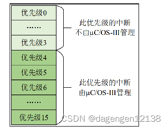 【STM32 UCOSIII】UCOSIII中断原理、以及相关指令LDR、STRB解析_ucosiii hardfault-CSDN博客