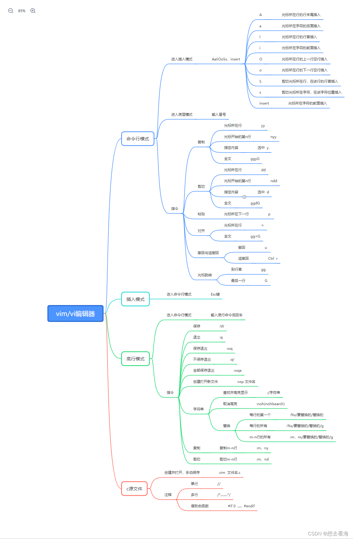 2月27日 C语言day2-CSDN博客