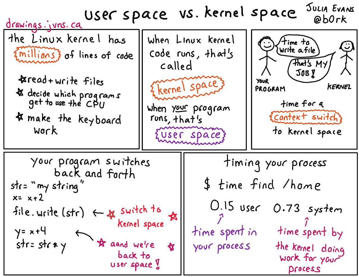 Linux：User space 与 Kernel space-CSDN博客