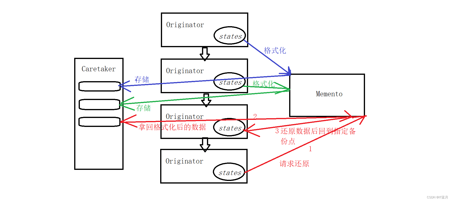 Java核心篇,二十三种设计模式(十八),行为型——备忘录模式public Void Restoredatamemento Csdn博客