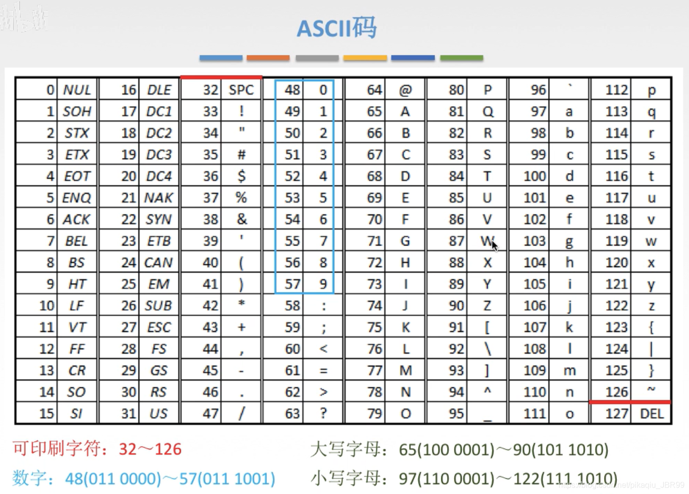 组原2_ASCII码-CSDN博客