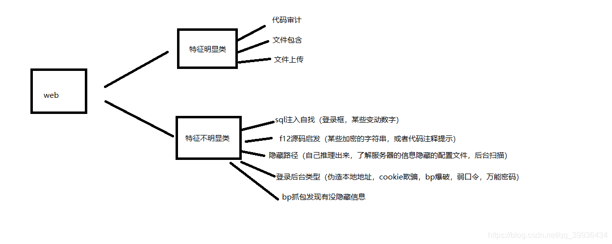 Ctf —— Web方向思路 做一个ctfweb题的思路 Csdn博客