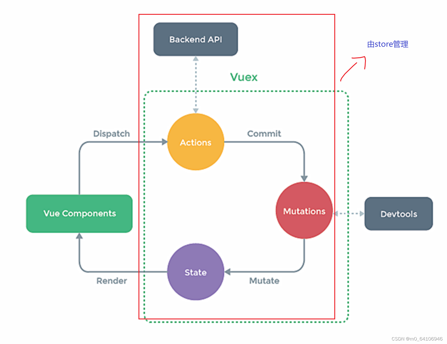 vuex基本了解_vuex 中state的数据可更改吗-CSDN博客