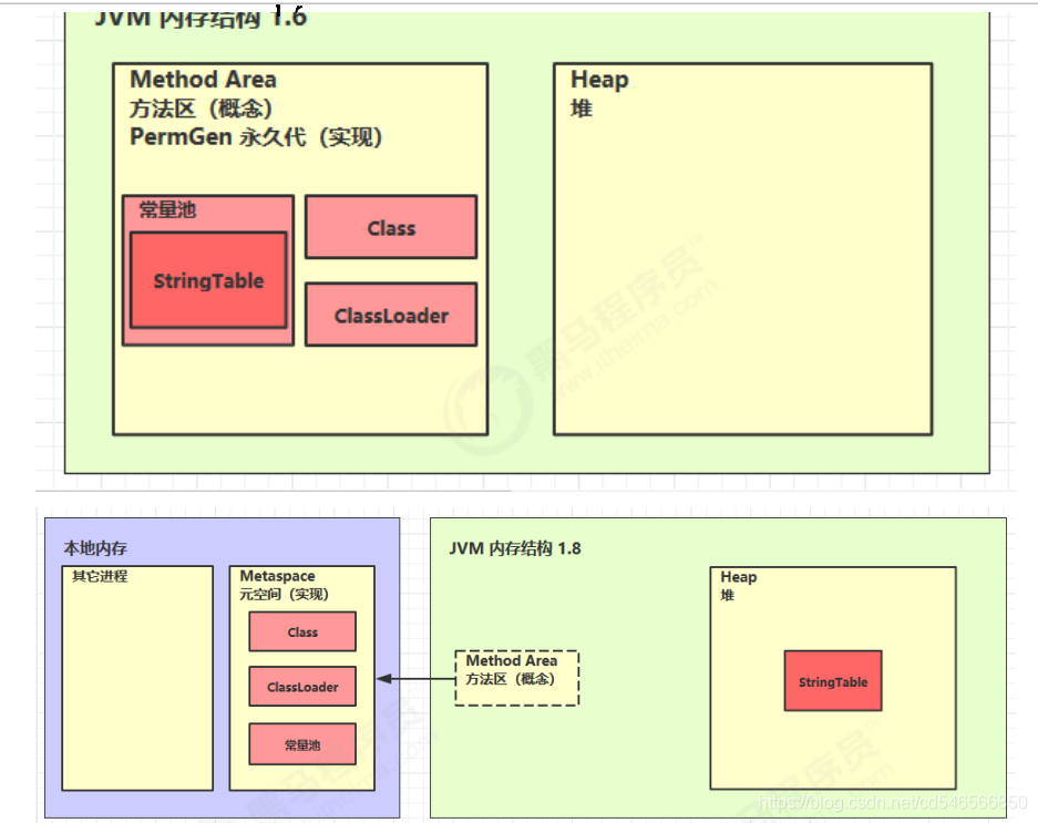 Jvm内存结构之浅析常量池、运行时常量池、stringtable运行时常量池和字符串常量池的关系 Csdn博客