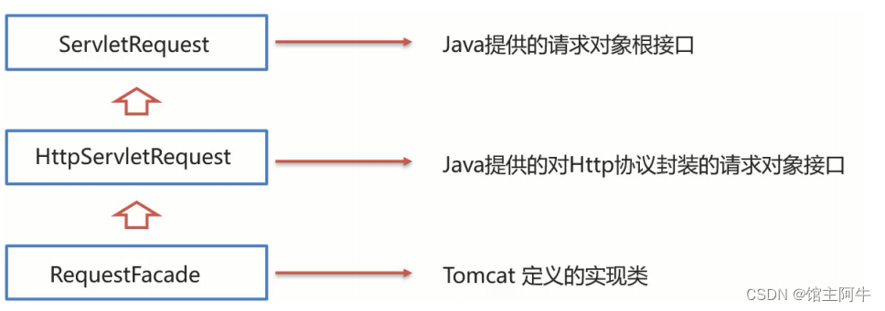 【java web篇】Servlet处理请求和响应_servlet接收请求-CSDN博客