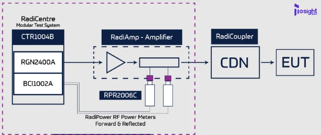 EMC RI/CI测试方案助您对抗电磁设备干扰！_emc的ci指的是什么-CSDN博客