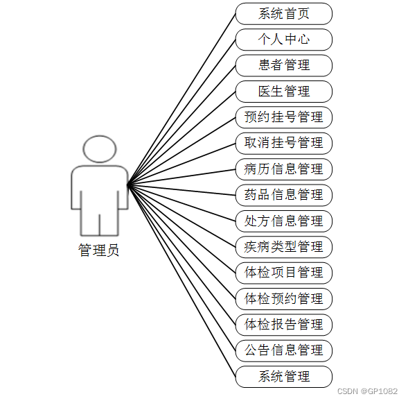 计算机毕设ssmJava医院诊疗系统863j39 独有（附源码）-CSDN博客