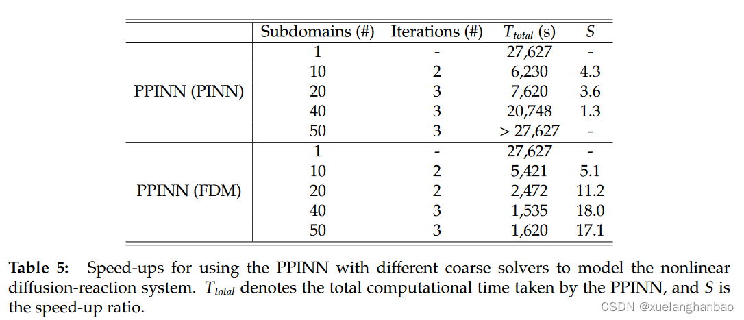 PPINN Parareal physics-informed neural network for time-dependent PDEs_ppinn: parareal physics ...
