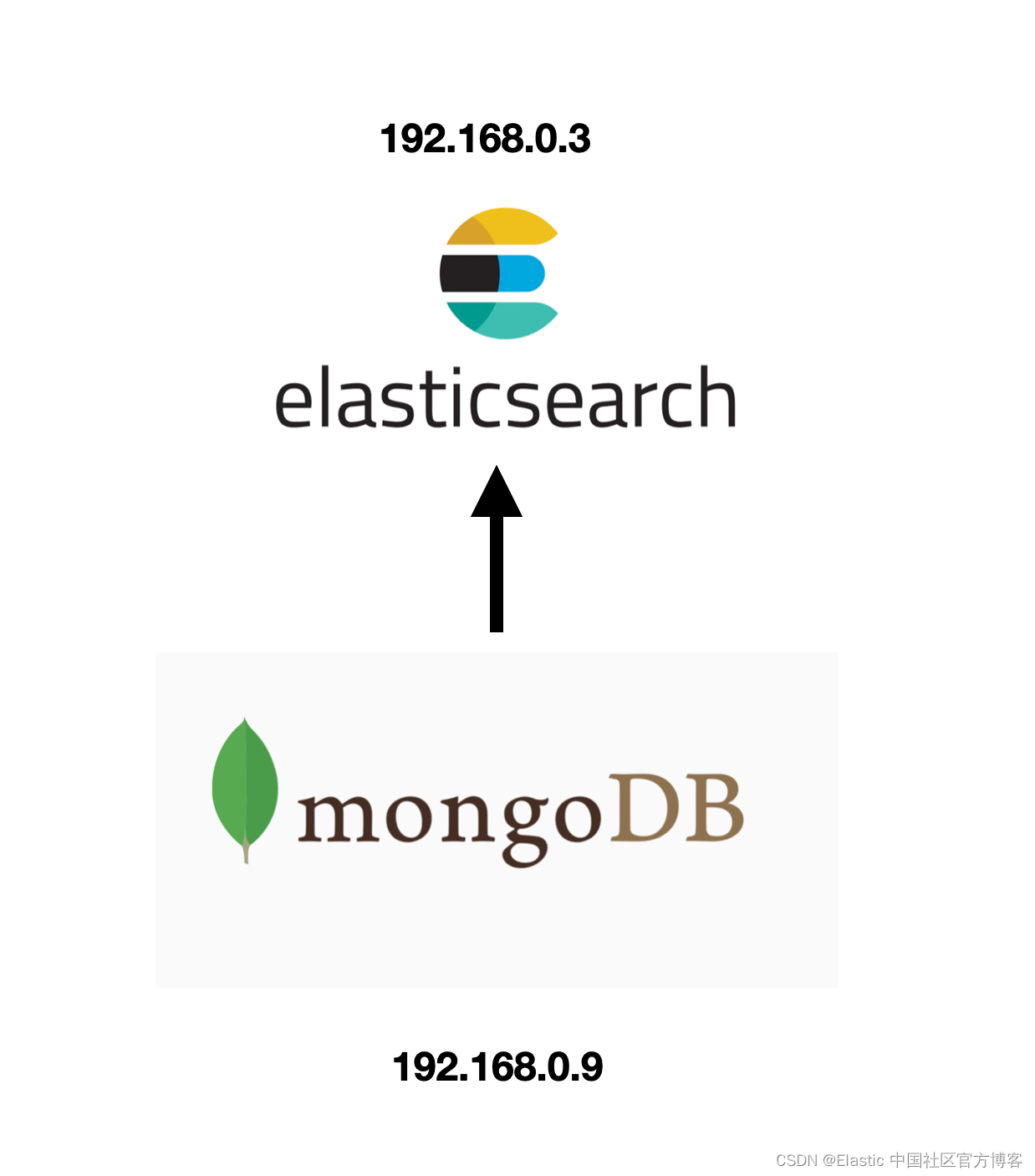 Elasticsearch：使用 MongoDB connector 同步数据到 Elasticsearch_mongodb connector for elasticsearch-CSDN博客