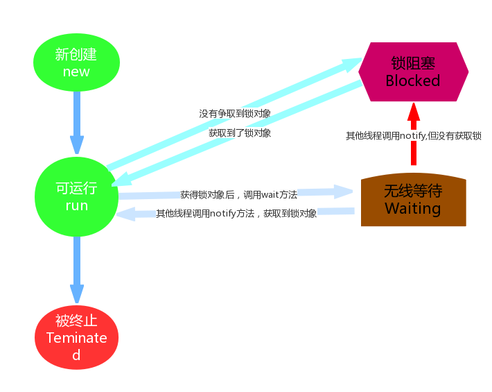 Timed Waiting（计时等待）、Blocked（锁阻塞）、Waiting（无限等待）_timedwaiting和waiting-CSDN博客