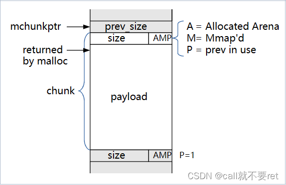 阅读glibc中malloc源码理解-chunk结构理解_chunk结构状态有哪些-CSDN博客