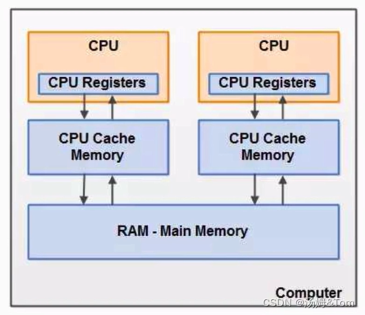 JUC并发编程 04——Java内存模型之JMM_java内存模型指令-CSDN博客