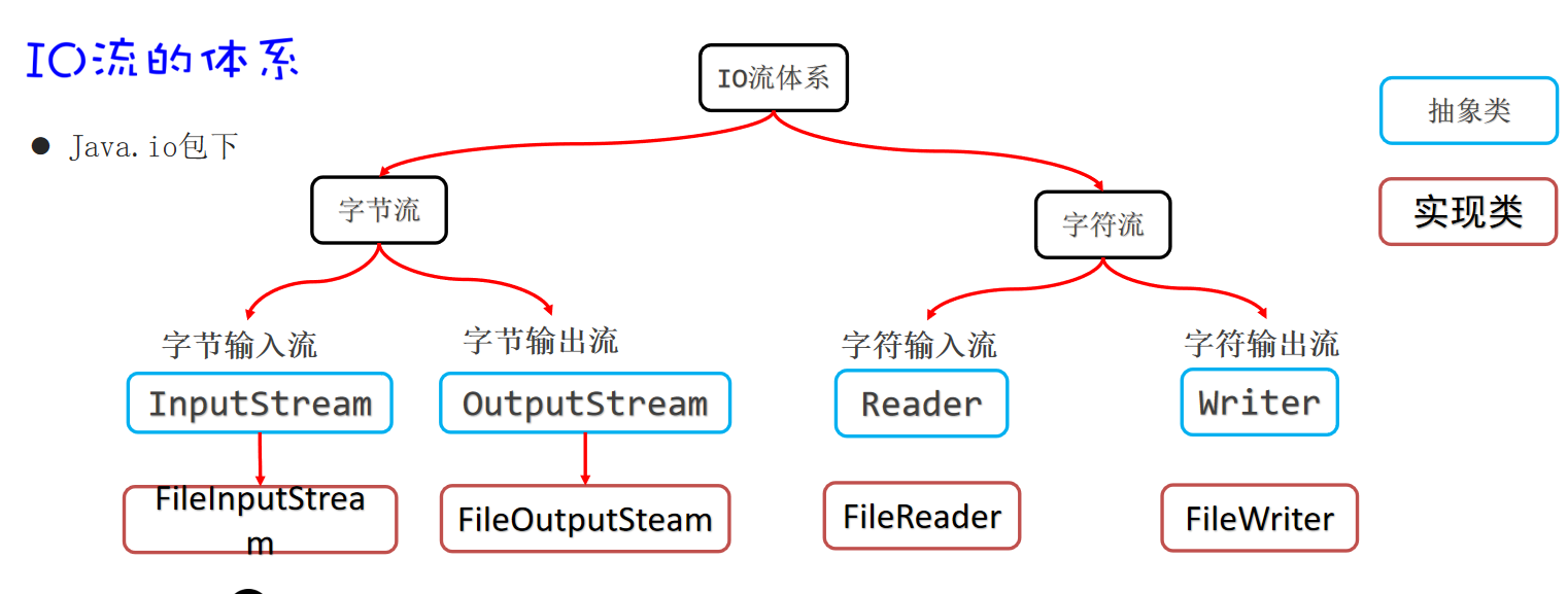 Java I/O流-CSDN博客