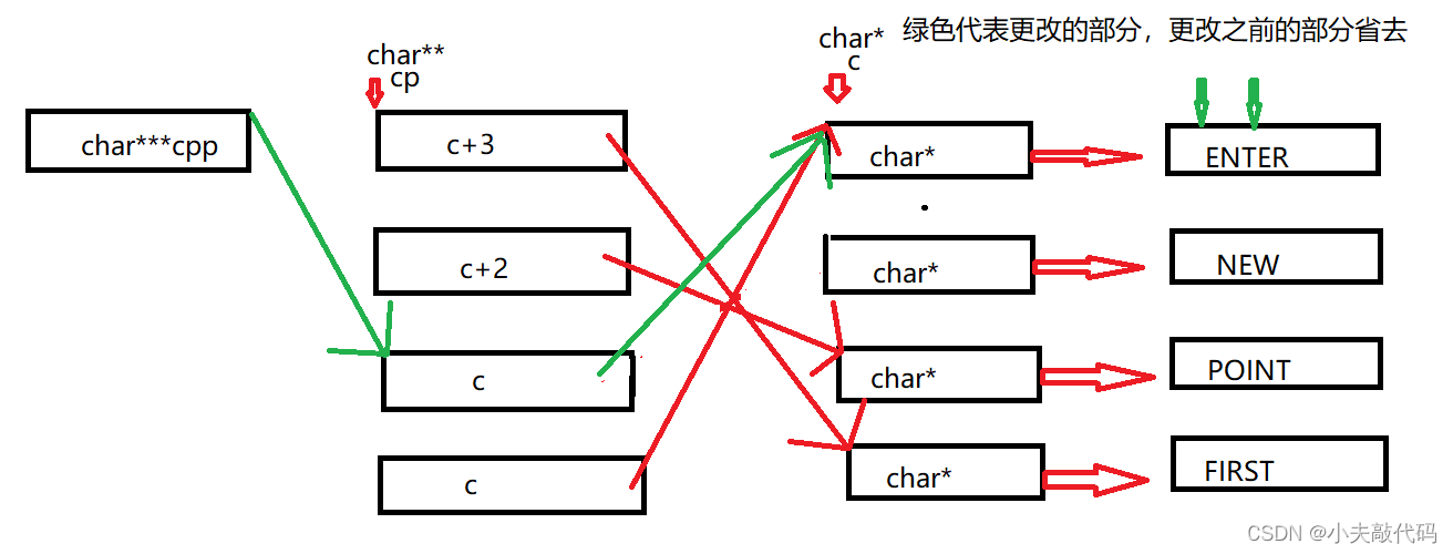 C语言之指针笔试题_void main() { char* c[] = { "enter","new","point",-CSDN博客