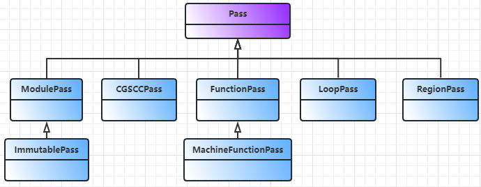 编译入门那些事儿（1）：LLVM中的Pass和PassManager-CSDN博客