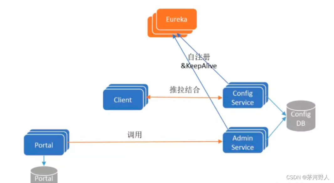 JAVA开发与运维（配置中心Apollo的使用）_apollo java使用实例-CSDN博客