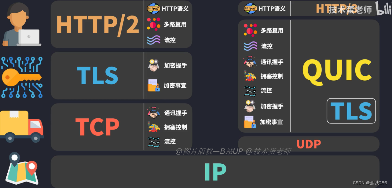 HTTP3(QUIC)详解_quic和ssl-CSDN博客