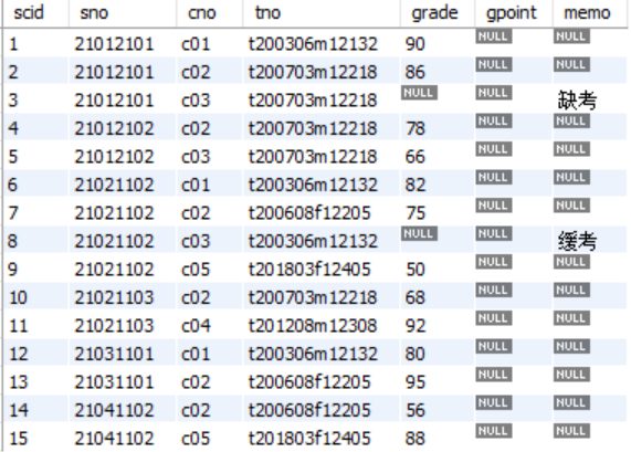 SQL语句|PTA题目集_创建每个专业学生修课信息的视图perview,包括每个专业的专业名称、修课的学生人数-CSDN博客