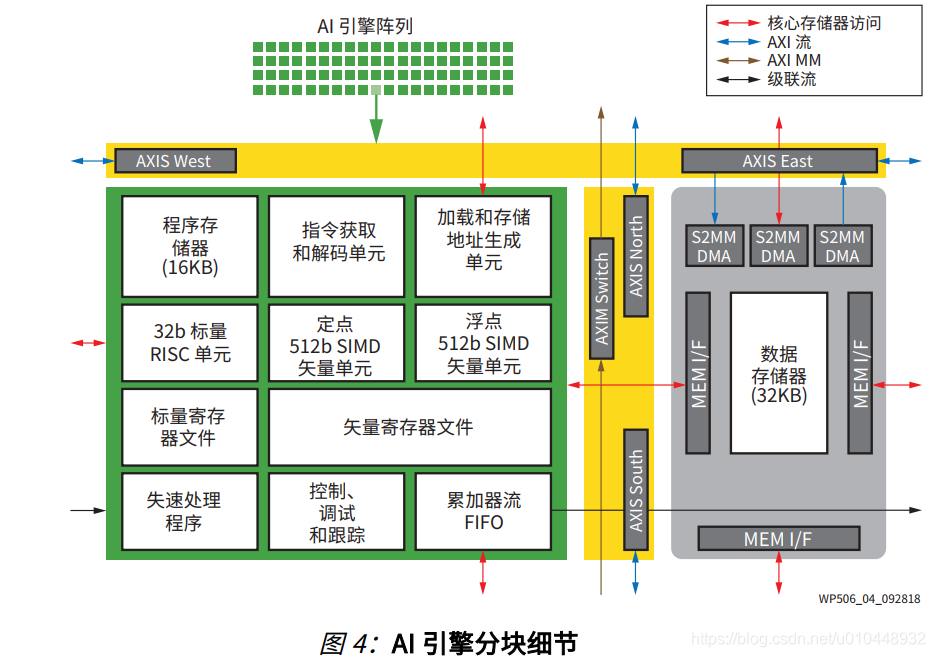 Xilinx Versal ACAP：AI引擎详解-CSDN博客