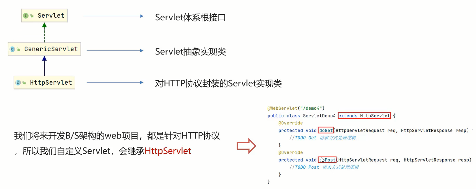 JavaWeb——Servlet方法介绍和体系结构_webservlet method 获取-CSDN博客