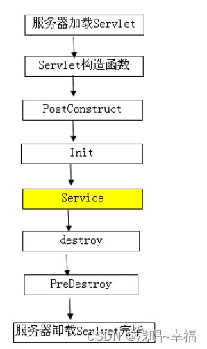 @PostConstruct和@PreDestroy详解及其作用_predestroy在debug启动才生效-CSDN博客