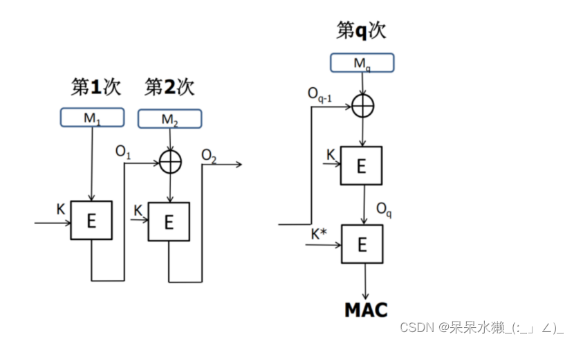 【密码学复习】第六讲 HASH函数和MAC（三）_hashmac分段计算-CSDN博客