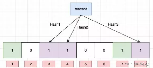 HBase-BloomFilter布隆过滤器_hbase 布隆过滤器-CSDN博客
