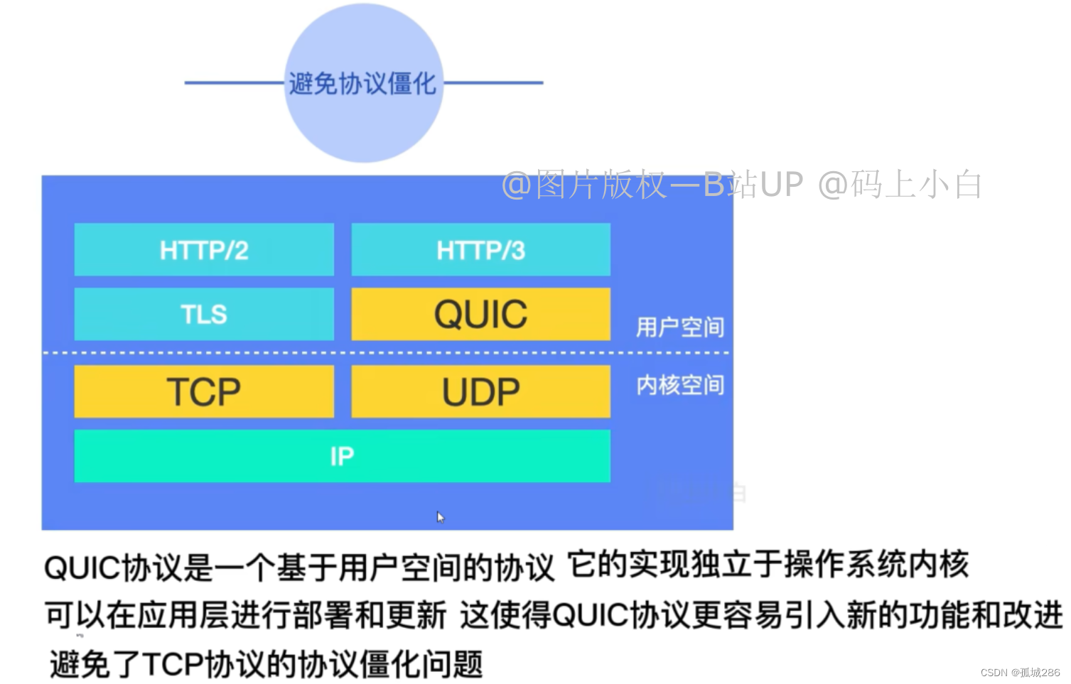 HTTP3(QUIC)详解_quic和ssl-CSDN博客
