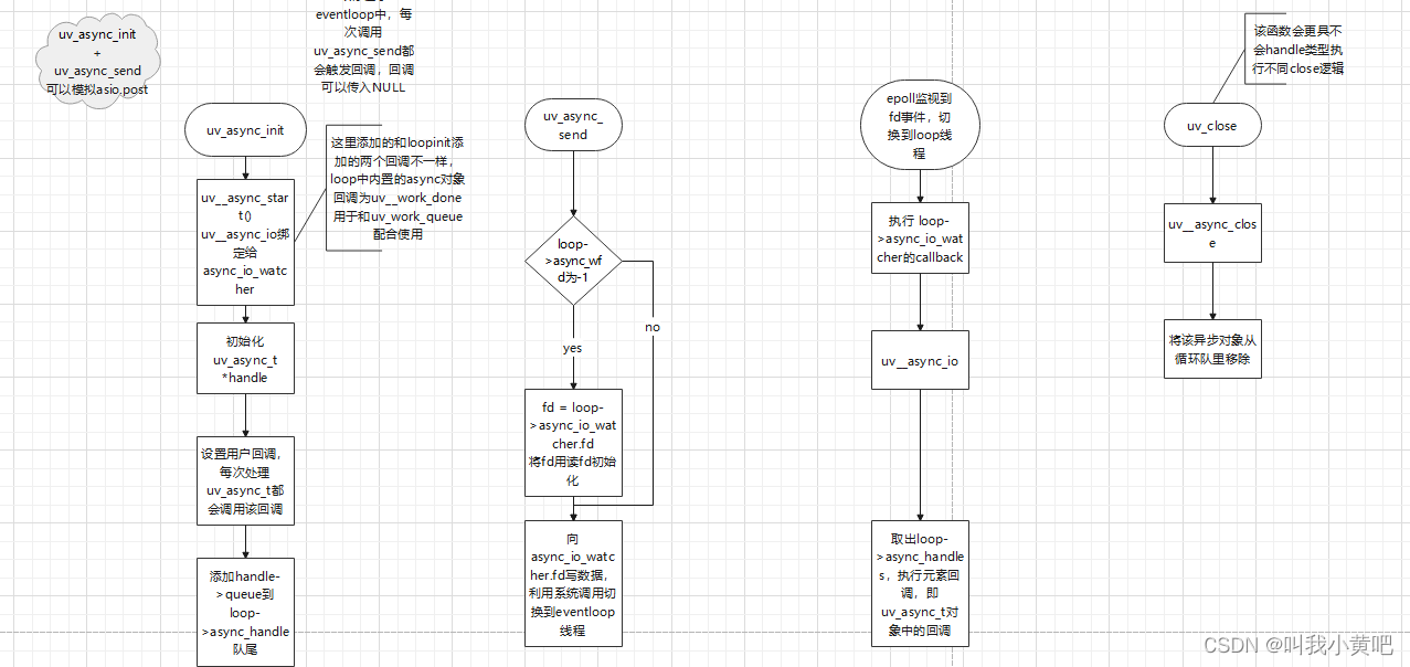 libuv异步任务逻辑和uv_queue_work()_libuv异步执行-CSDN博客
