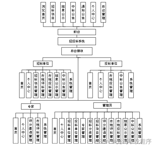 Javaphpnetpython基于jsp的招投标系统的设计与实现【2024年毕设】python Jsp工标网 Csdn博客