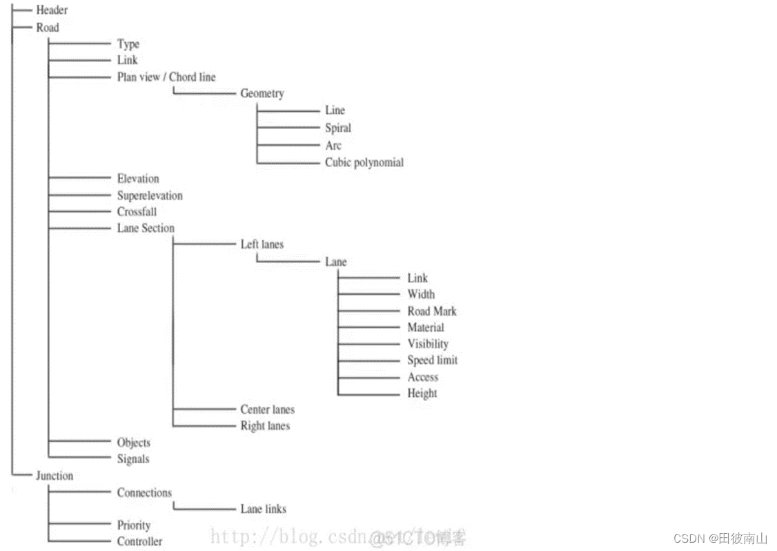 xodr和osm、sumo数据格式解析_opendriver 地图-CSDN博客