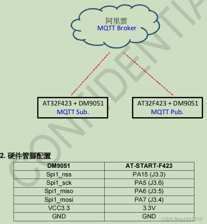 AT32F423+DM9051 SPI以太网的MQTT例程说明_dm9051 lwip-CSDN博客