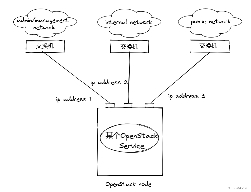 OpenStack Yoga版安装笔记（四）keystone练习_openstack endpoint-CSDN博客