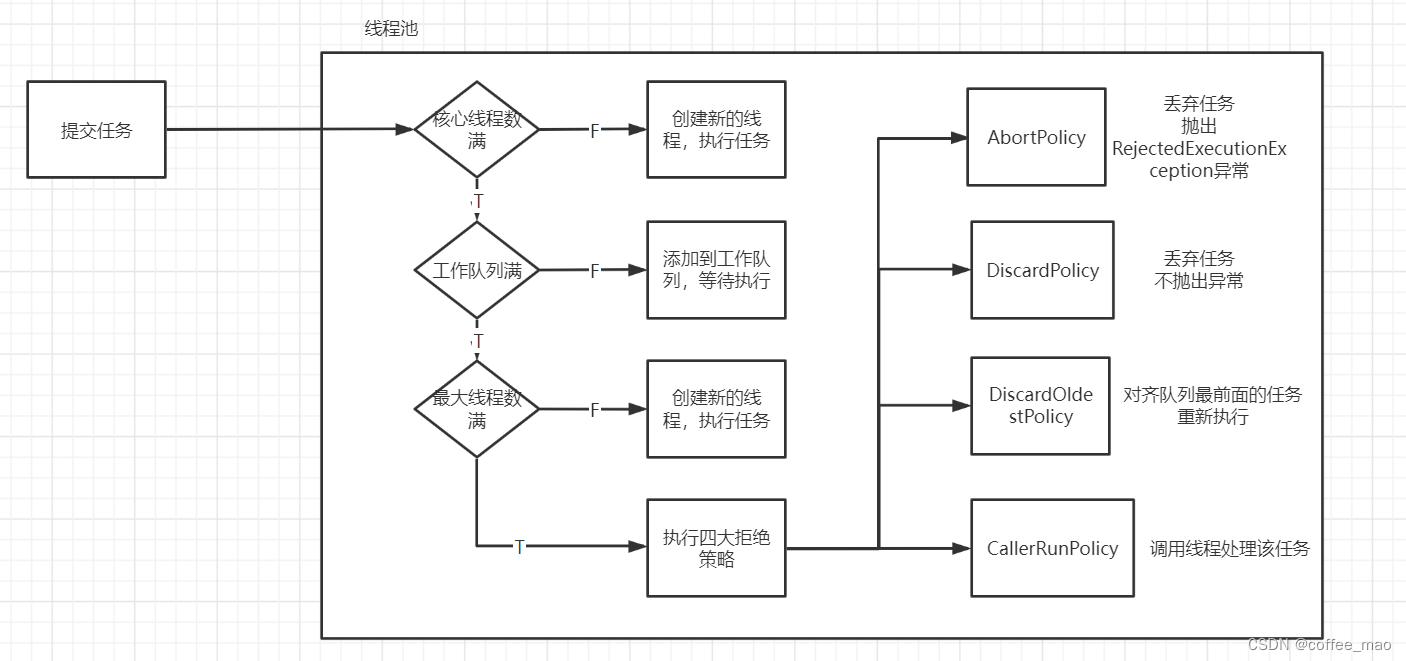 ThreadPoolExecutor_threadpooltaskexecutor 如何判断线程池的队列是否满了-CSDN博客