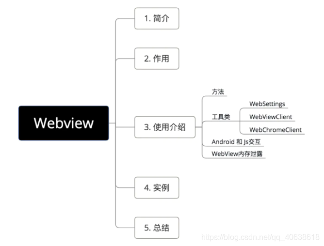 WebView和Js 1-CSDN博客