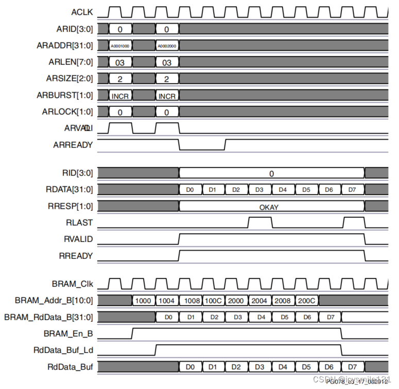 AXI4读时序在AXI Block RAM (BRAM) IP核中的应用_axi读时序-CSDN博客