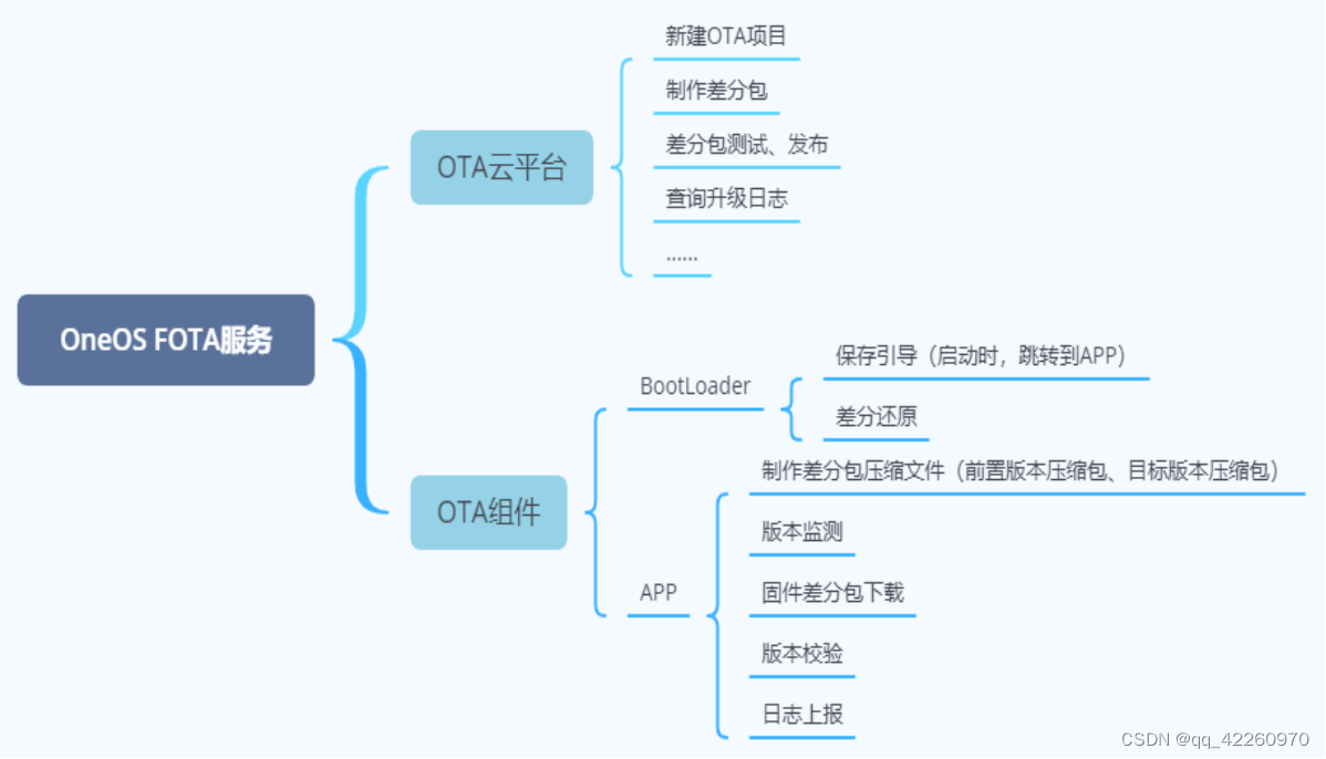 FOTA安全升级不会用？手把手教学来啦_oneos bootloader-CSDN博客