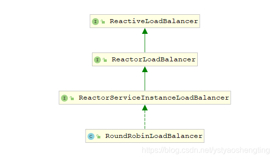 spring-cloud-commons之LoadBalancer_bean 'org.springframework.cloud.client.loadbalance-CSDN博客