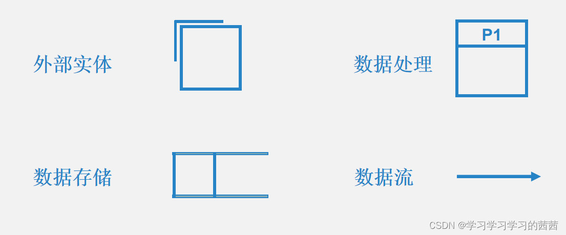 信息系统分析与设计:数据流图学情分析系统数据流图 Csdn博客