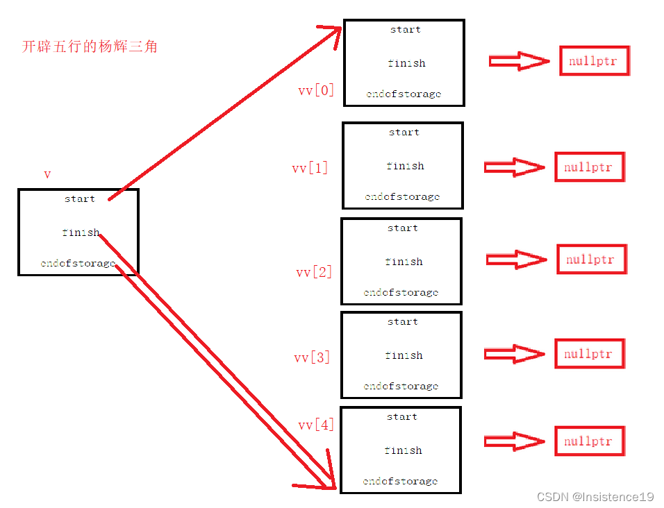 vector＜vector＜int＞＞ v；vector动态创建二维数组_vector动态开辟二维分配空间-CSDN博客