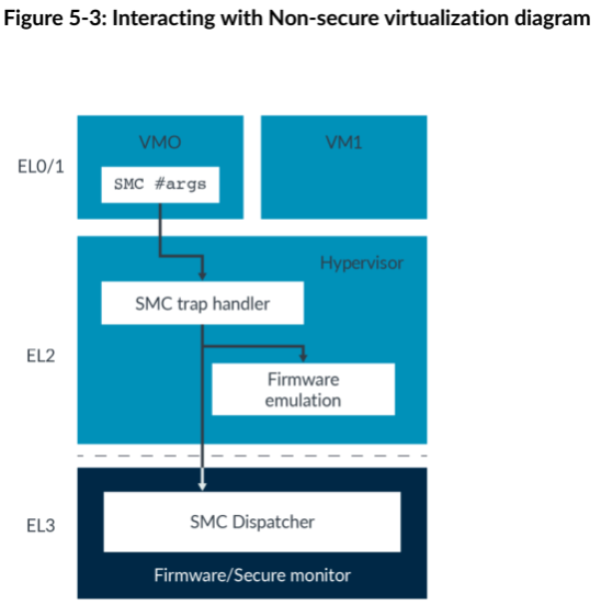 ARM A64架构TrustZone学习_arm trustzone-CSDN博客